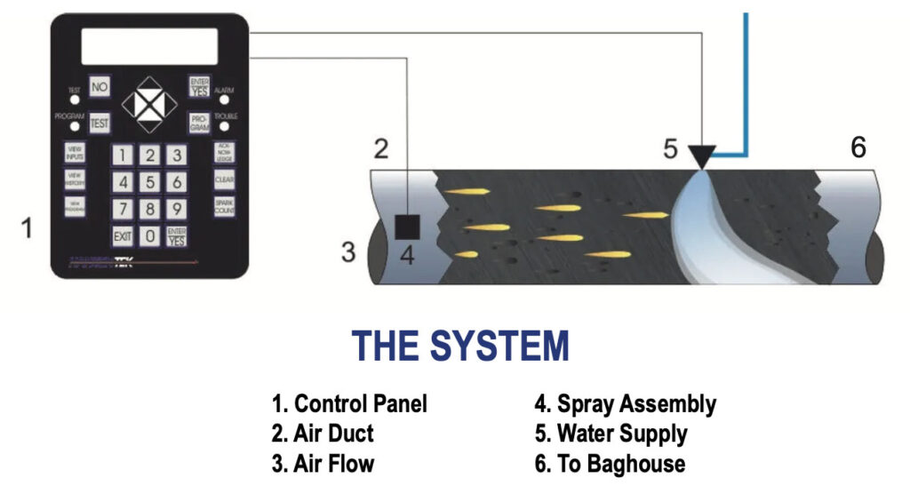 Spark Detection Systems - RWI Inc.
